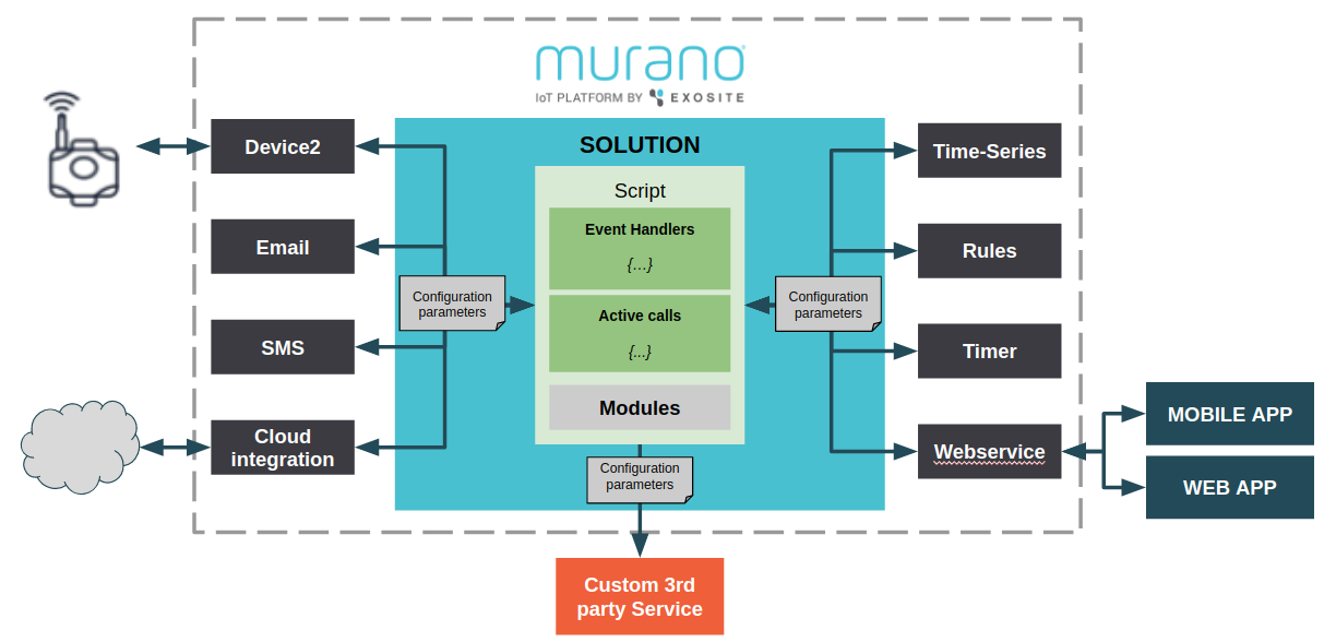 Advanced Overview - Exosite Documentation